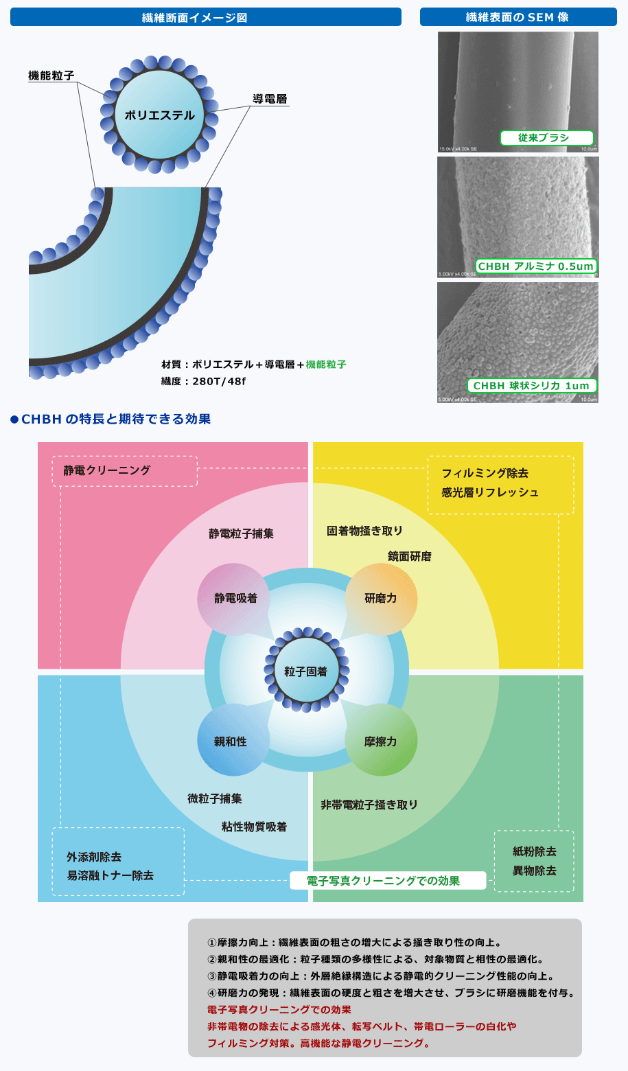 新開発ブラシ-CHBH(Capacitance Hybrid Brush HARDtype)-｜東英産業株式会社